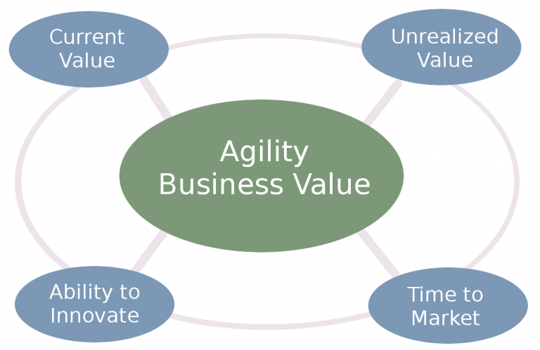 Evidence Based Managment (in de praktijk) – scrum-agile-blog